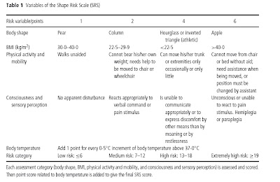 Shape Risk Scale para prevenir úlceras por presión