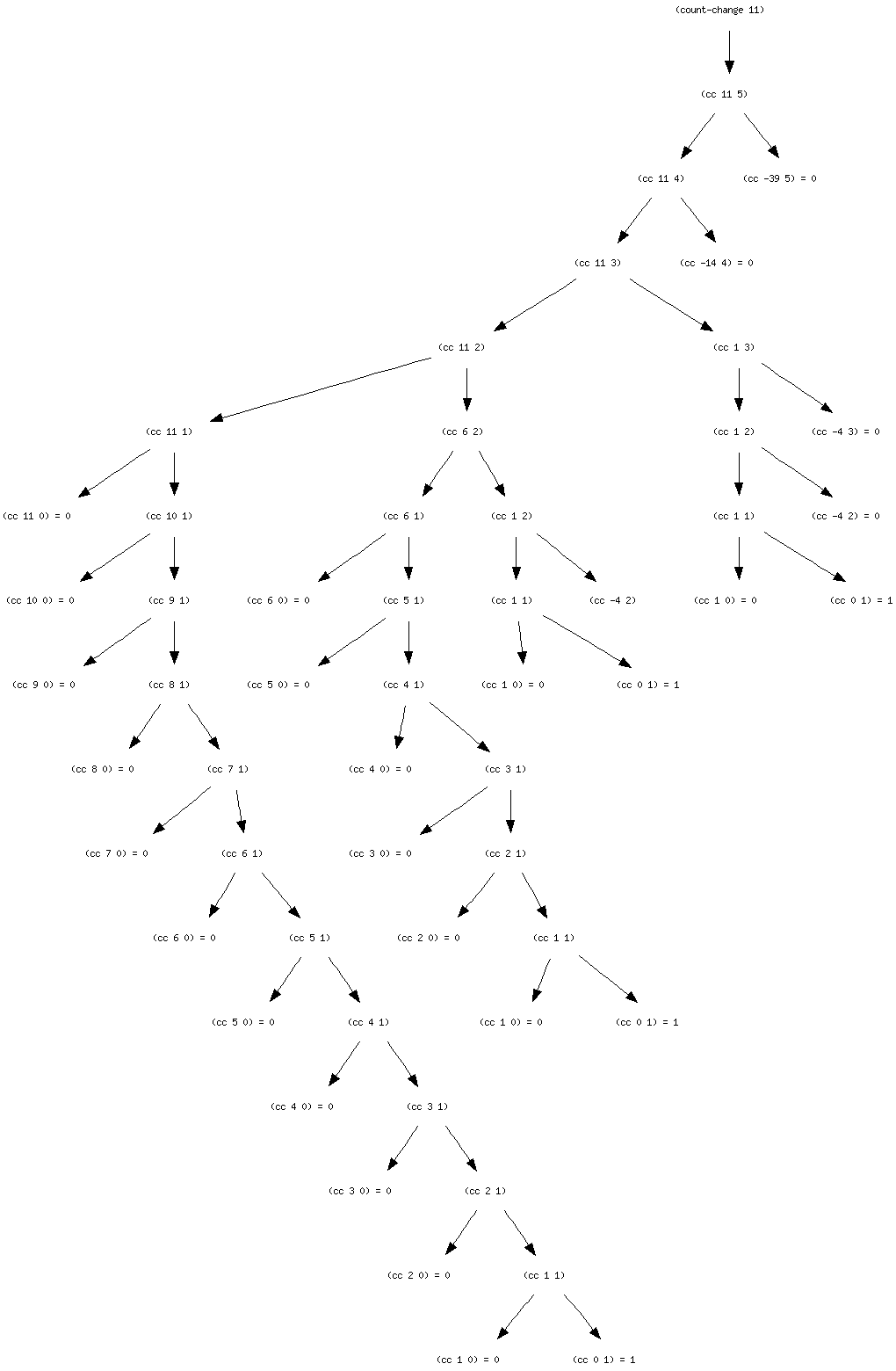 JoT's Jottings: SICP Exercise 1.14: Counting Change