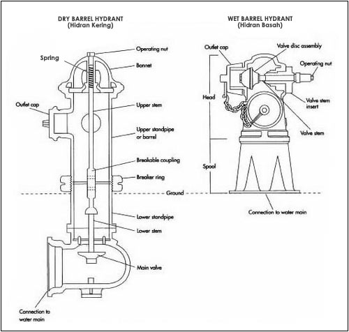 Alat Pemadam Online: Hydrant Pillar