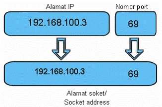 Socket address (alamat soket) | Citra teknologi