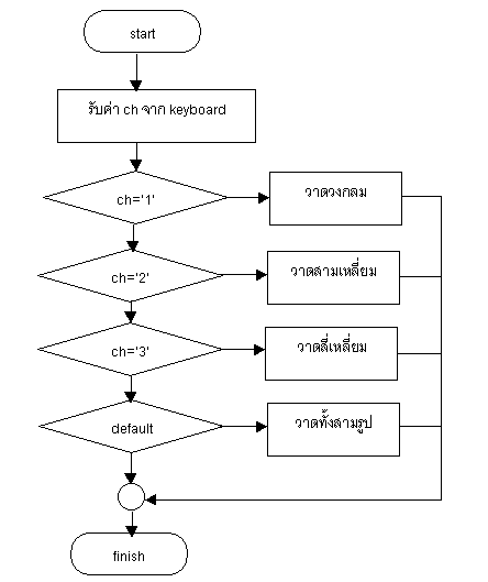 อัลกอริทึม (Algorithm): ตัวอย่างผังงาน flowchart