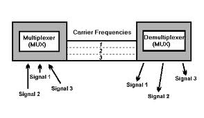 Agma Ayunda: Agma Ayunda: Multiplex dan Demultiplex
