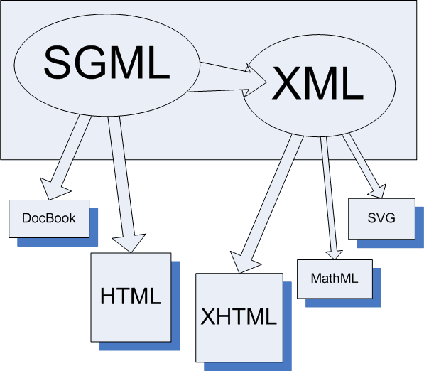 Database Management System Dbms Xml Extensible Markup Language