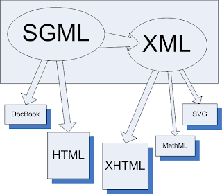 Database Management System (DBMS): XML (Extensible Markup Language)