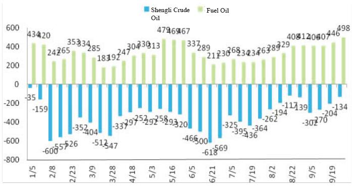 oilchemdata service: Shandong Teapot Refineries Report Monthly Sept. 2017
