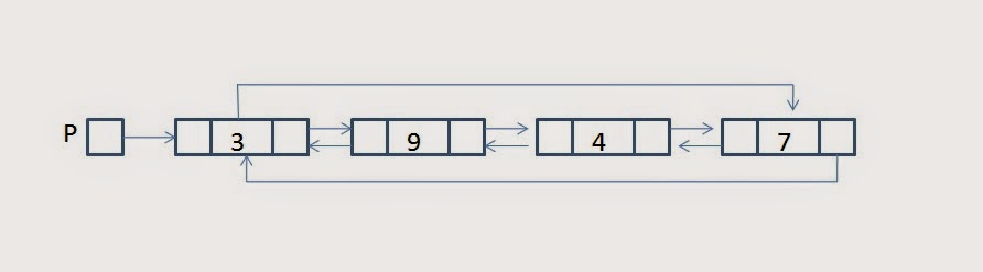 Estructura de Datos y Analisis de Algoritmos: Tipos de Listas Enlazadas