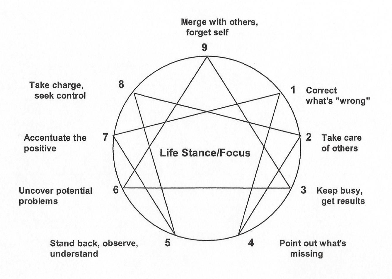 Evocative Enneagram Stories: Five Quick Views of the Enneagram