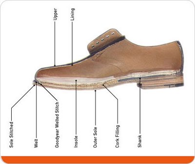 Pembuat Sepatu Online Pria: Mengenal konstruksi sepatu