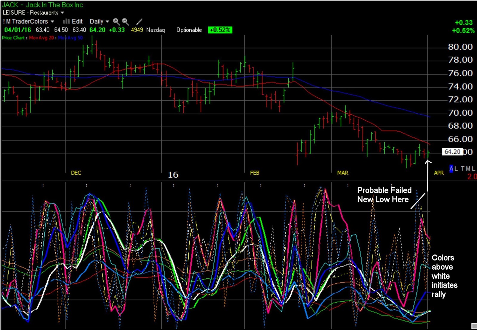 Comrade Chaika's Stock Market Charts