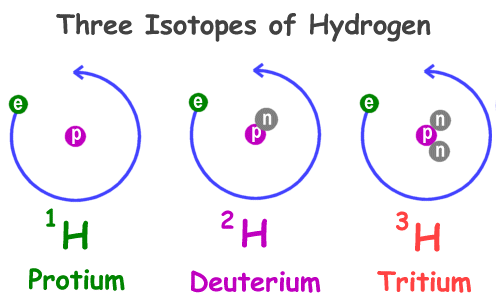 Khaled's Revision Guide - Chemistry: 1.11 understand the terms atomic ...