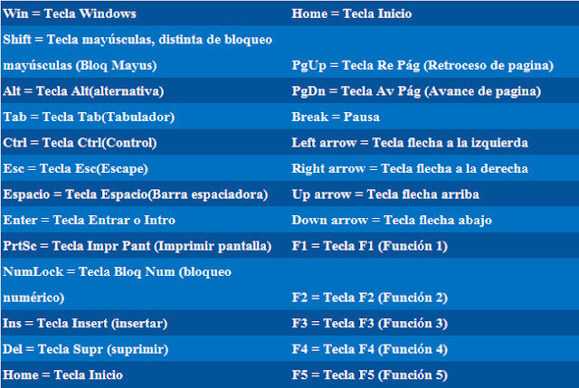 GUIA DE OFIMÁTICA : COMANDOS TECLADO DE WINDOWS