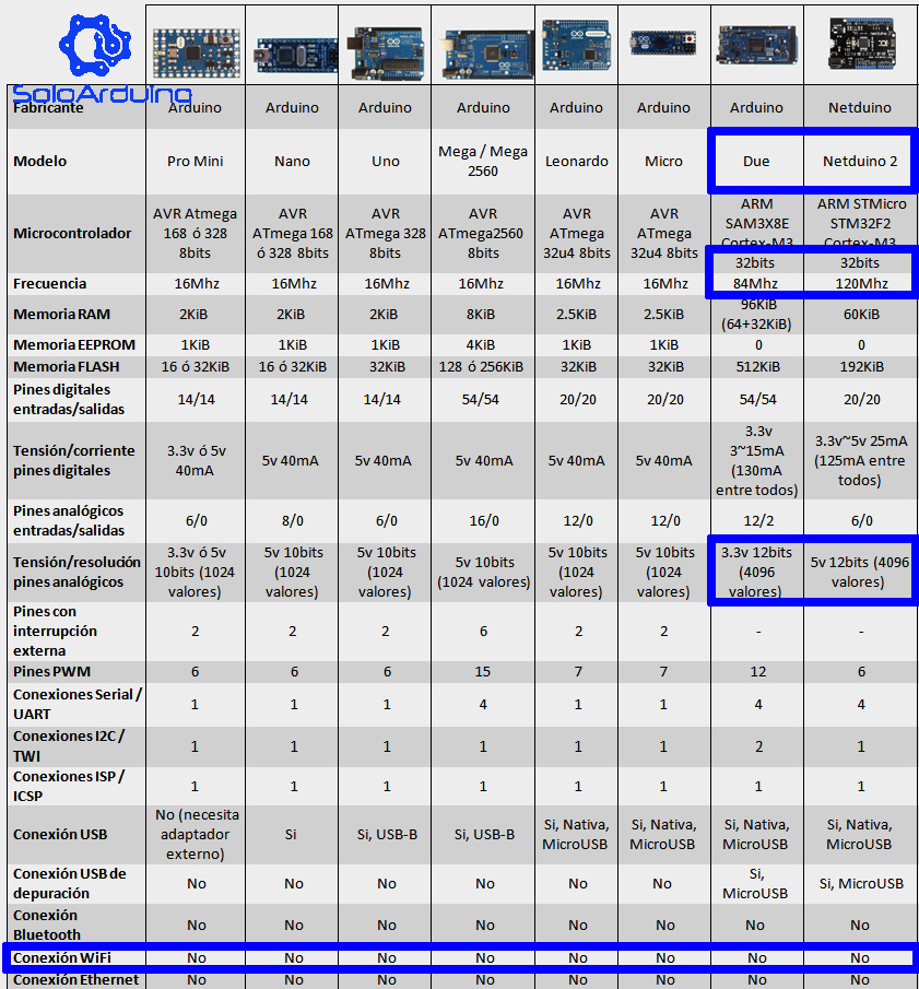 Arduino y solo Arduino - Todo lo que necesitas lo encontrarás aquí ...