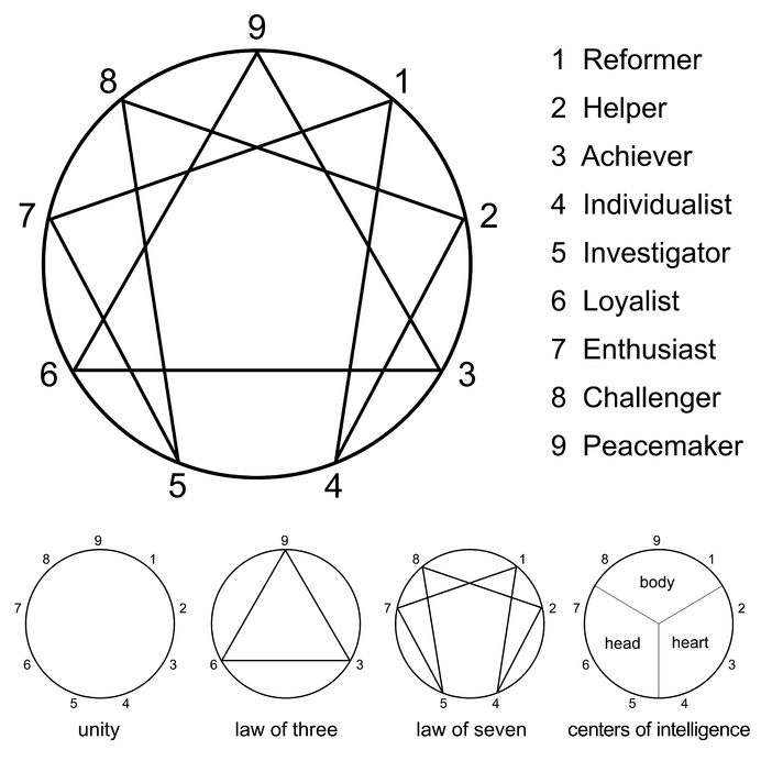 Enneagram Types