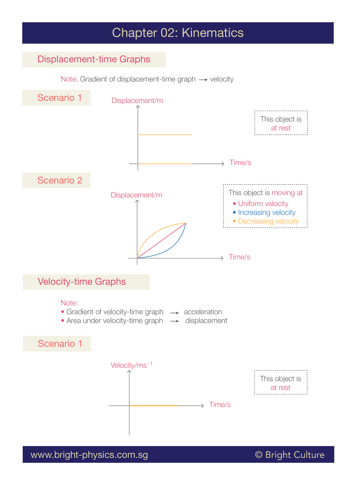 'O' Level Physics Notes: Kinematics