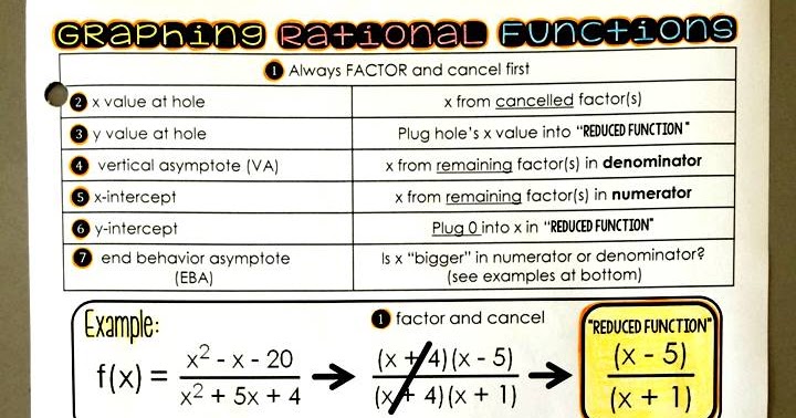 scaffolded-math-and-science-graphing-rational-functions-reference-sheet