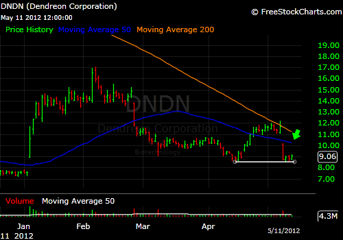 Mark Lexus Trading: 5/12/2012 $DNDN chart and setup