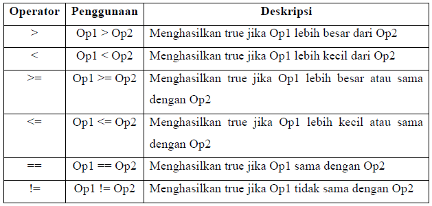 Operator pada java - STUDY RPL