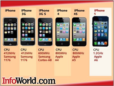 Difference In Each iPhone Generation