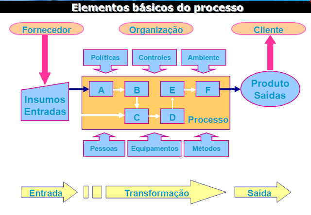 BPM para Analistas de Processos: O QUE SÃO PROCESSOS