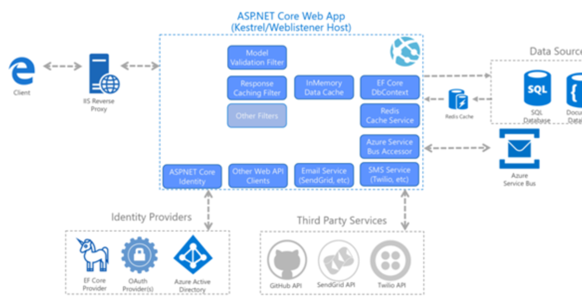 .NET Core Interview Questions and Answers