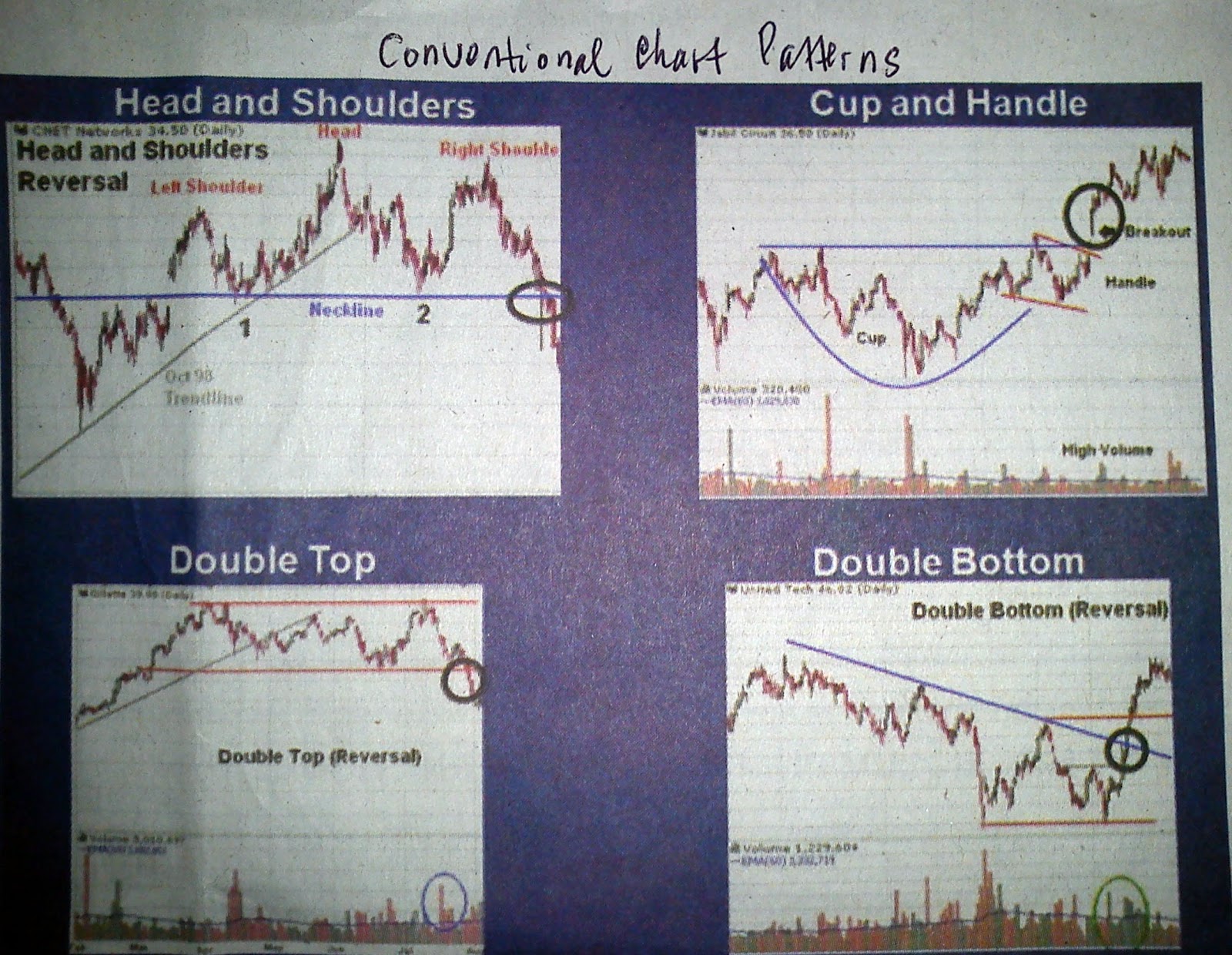 Blog Kang Jons: conventional chart patterns