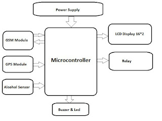 Shri Embedded Projects: GPS tracker and alcohol detector with engine ...