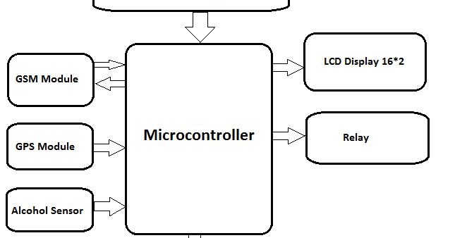 Shri Embedded Projects: GPS tracker and alcohol detector with engine ...