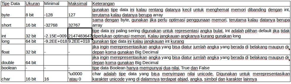 Tipe Data Primitif dalam Bahasa Pemrograman Java | media sharing ilmu