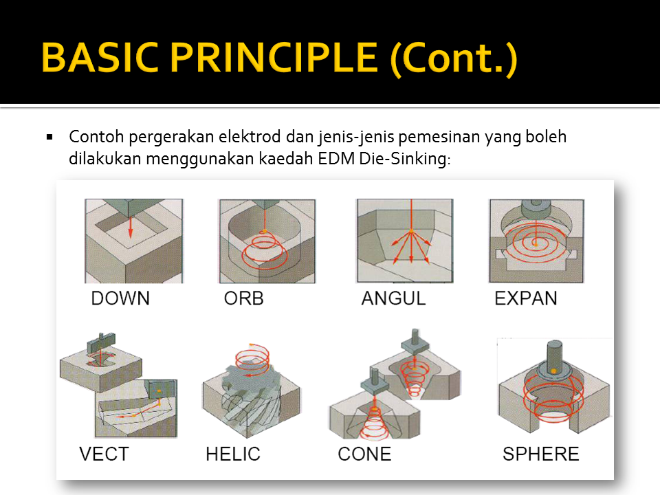 Electrical Discharge Machining (EDM): EDM Die-Sinking