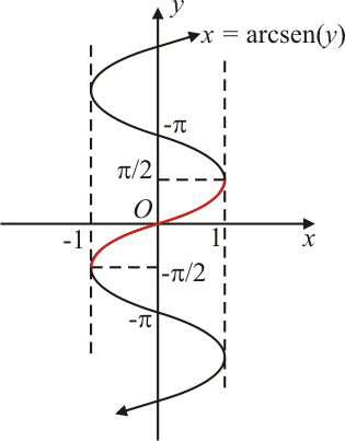 Funções Trigonométricas Inversas: A Função Arco Seno | O Baricentro da ...