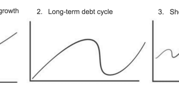 Lingfield College Economics: Long and short term credit cycles