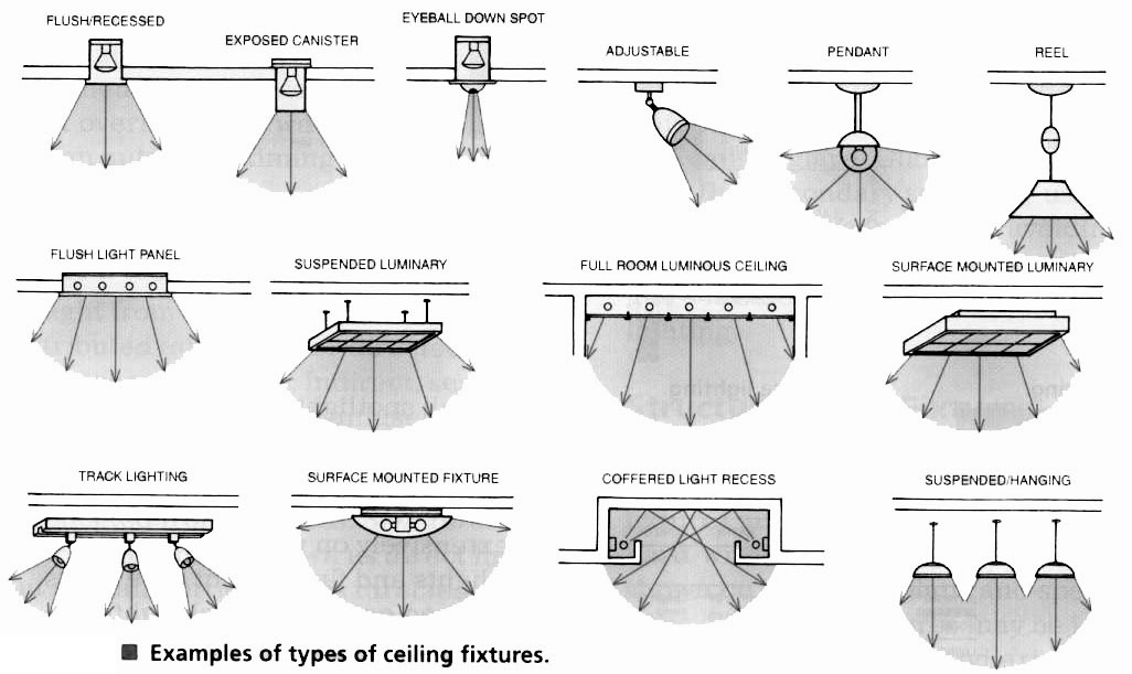 Techshore Inspection Services : MEP Encyclopedia : ELECTRICAL System ...