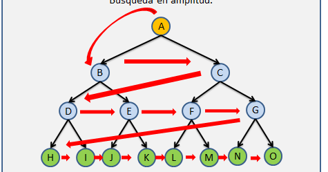 Inteligencia Artificial : Búsqueda en anchura (BFS)