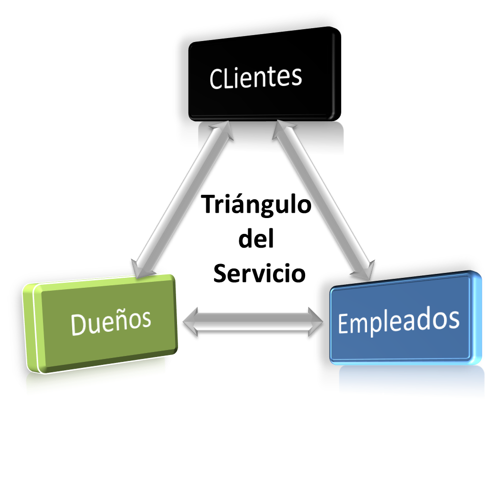 servicioexcelsior: El triángulo del servicio, ¿a quien afecta el ...