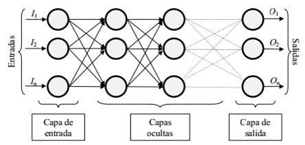 Redes Neuronales: Elementos Básicos que Componen una Red Neuronal