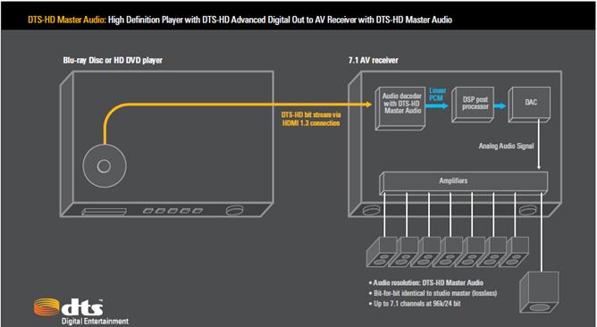 Dolby and DTS Surround Sound - Tech Quark
