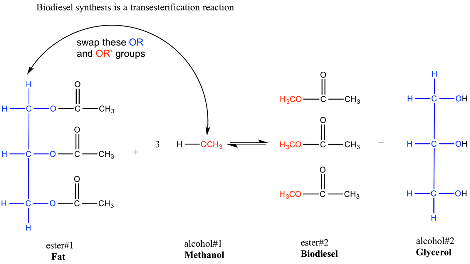 Chemistry in a Minute: The Power of Transesterification - Making ...