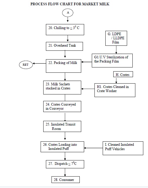 Chiranjeevi.k: Market Milk