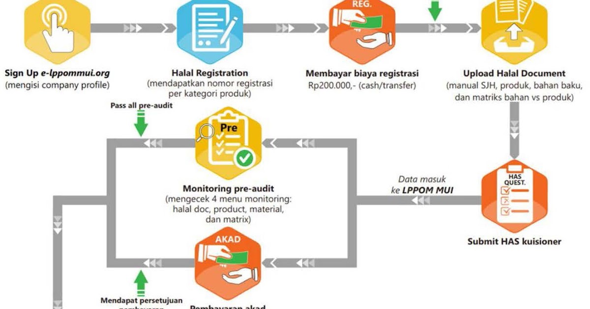 WELCOME !!!: Tahapan Sertifikasi Halal