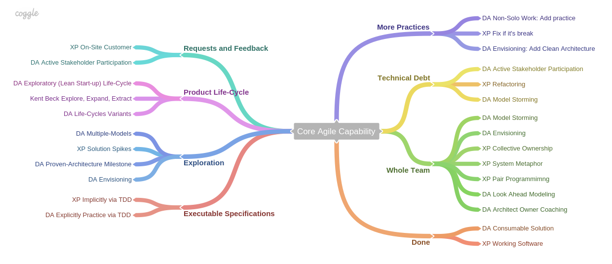 Agile &: Core Agile capability - responding to changes - with XP and DA