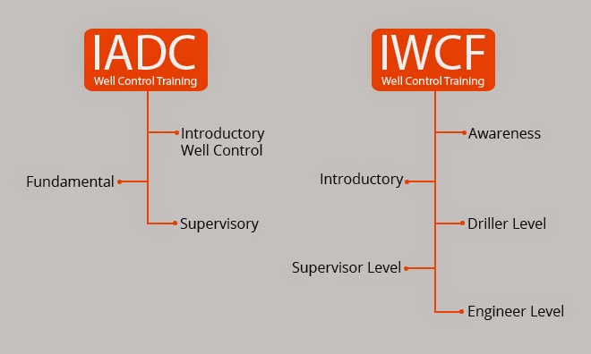 iwcf iadc course