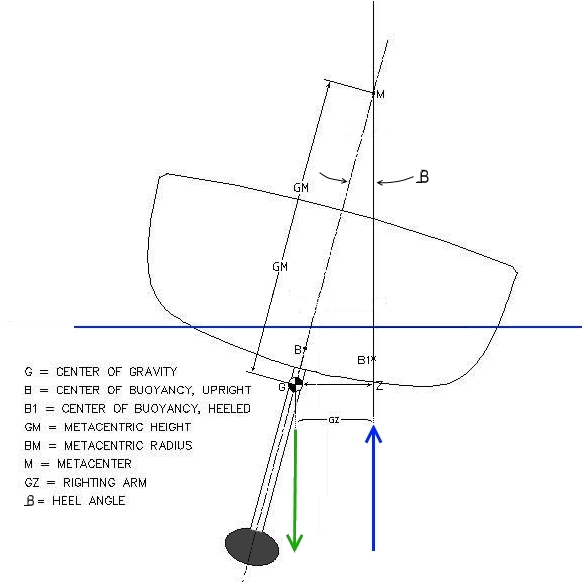 New Bern High School Naval Junior ROTC Sailing: Buoyancy and Stability ...