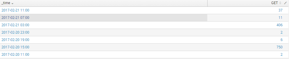 ИБ по частям: Splunk. Тренды в Single Value