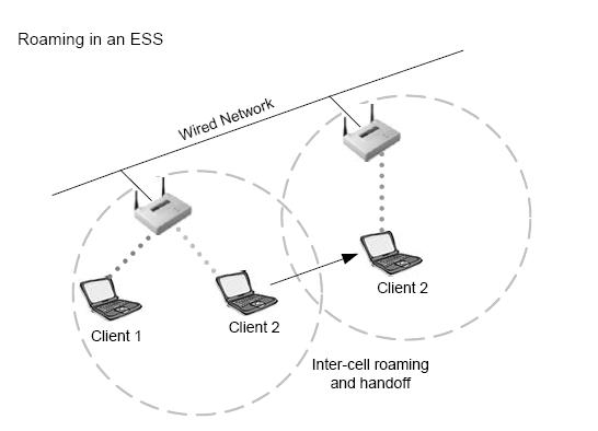 Wi-Fi every where: WLAN most common terms