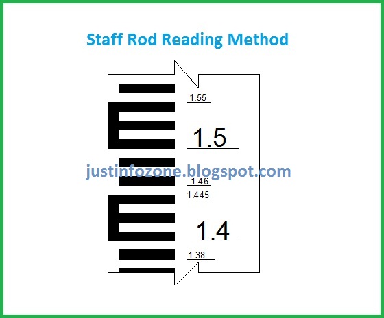 Surveying, equipments used in surveying | Informational Encyclopedia