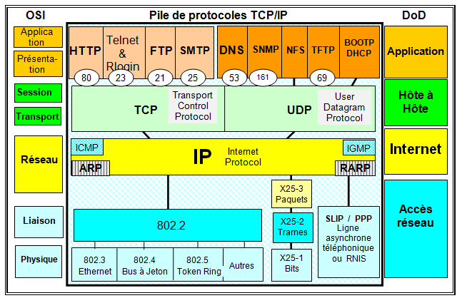 Les protocoles de chaque couche du modèle OSI - test2