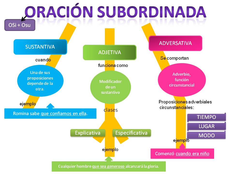 Comunicación: Oración Subordinada