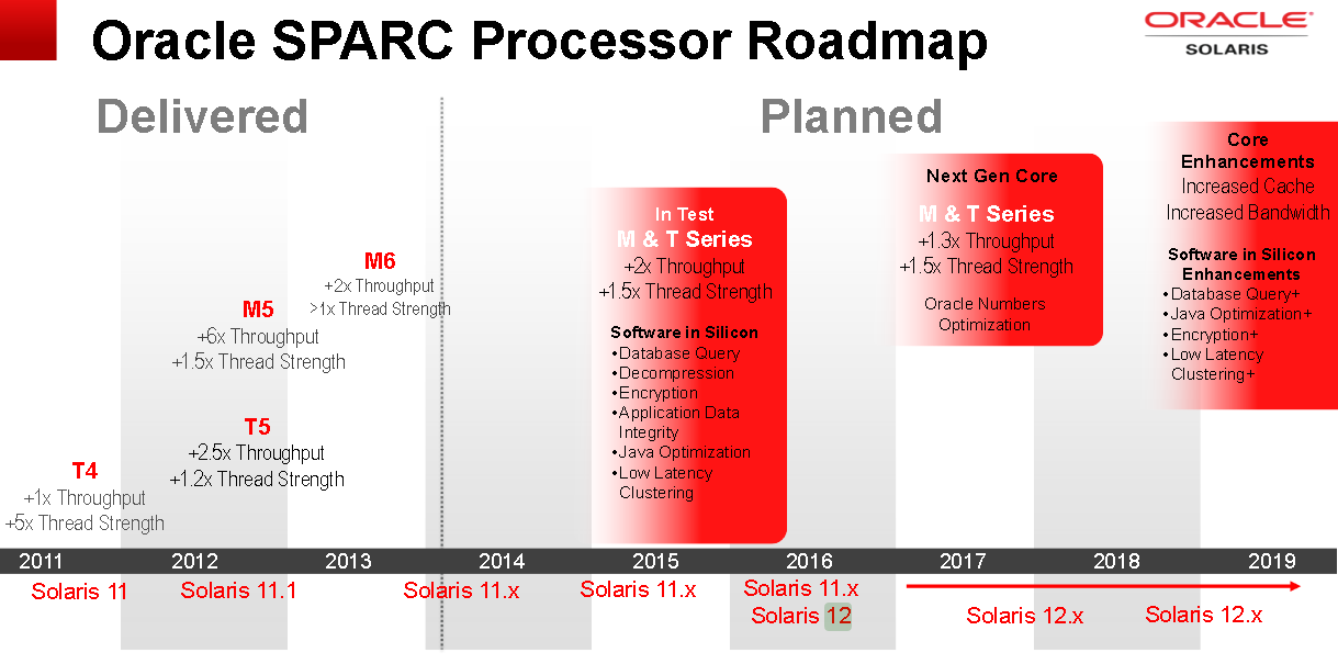 Network Management: Coming Soon: SPARC M7 and Solaris 12