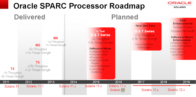 Network Management: Coming Soon: SPARC M7 and Solaris 12