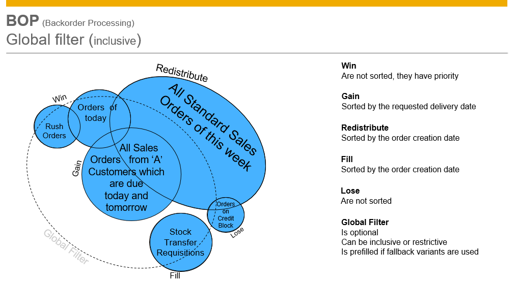 SAP's universe - where machine meets mankind: SAP S/4HANA Advanced ATP ...